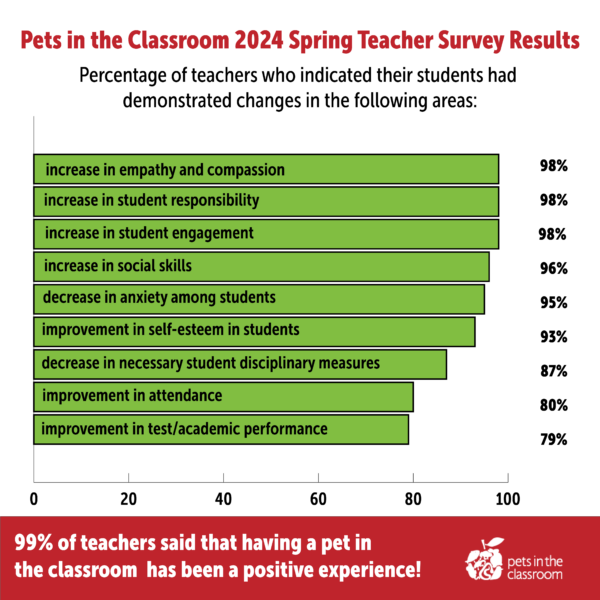 Education Grant for Teachers - Pets in the Classroom